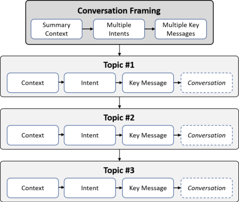 How to clearly start a conversation with multiple topics